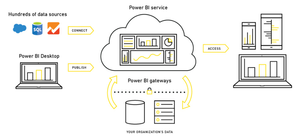 Microsoft Power BI Triscal