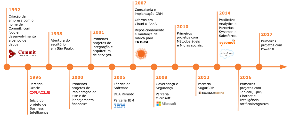 Quem somos | Triscal